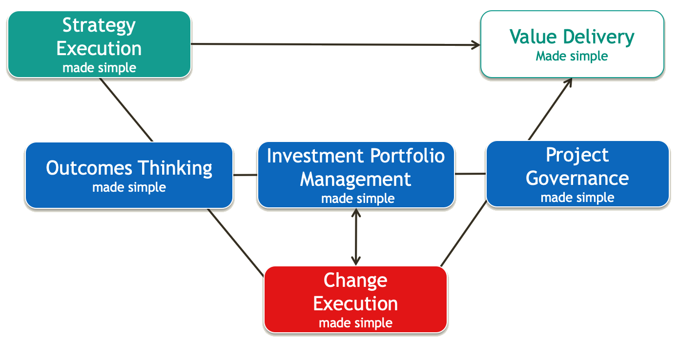 Strategy Execution | Value Delivery | Made Simple